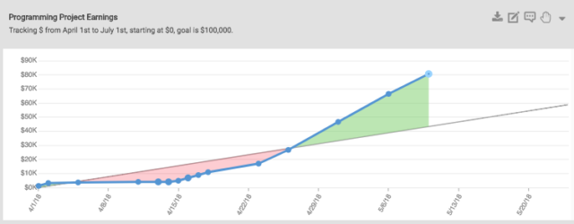 Four Types of Metrics