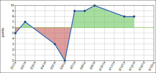 Four Types of Metrics